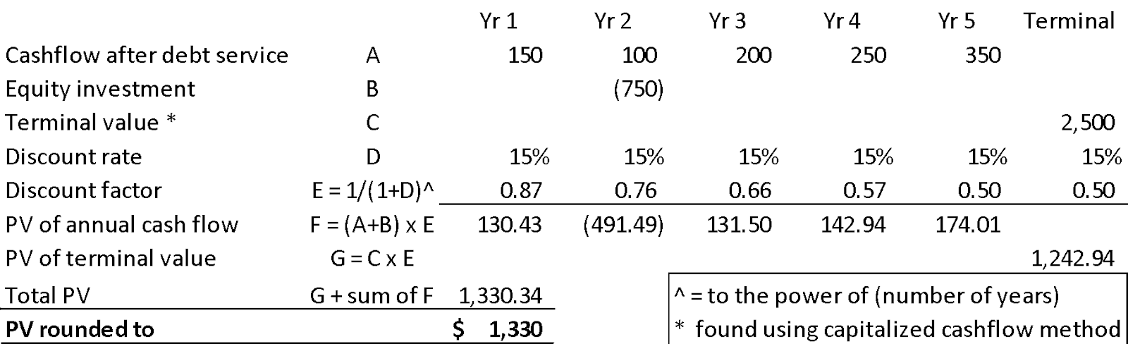 2.07 Valuation methodology – discounted cashflow method | Maarschalk ...